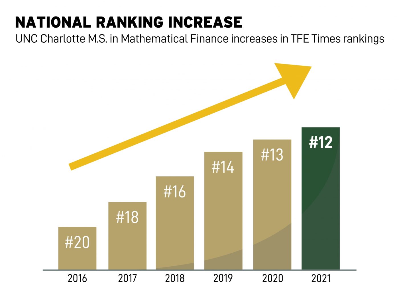 M.S. in Math Finance Soars To Highest Level Ever In TFE Times National ...